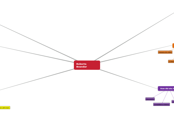 Roberta Boandar - Mind Map